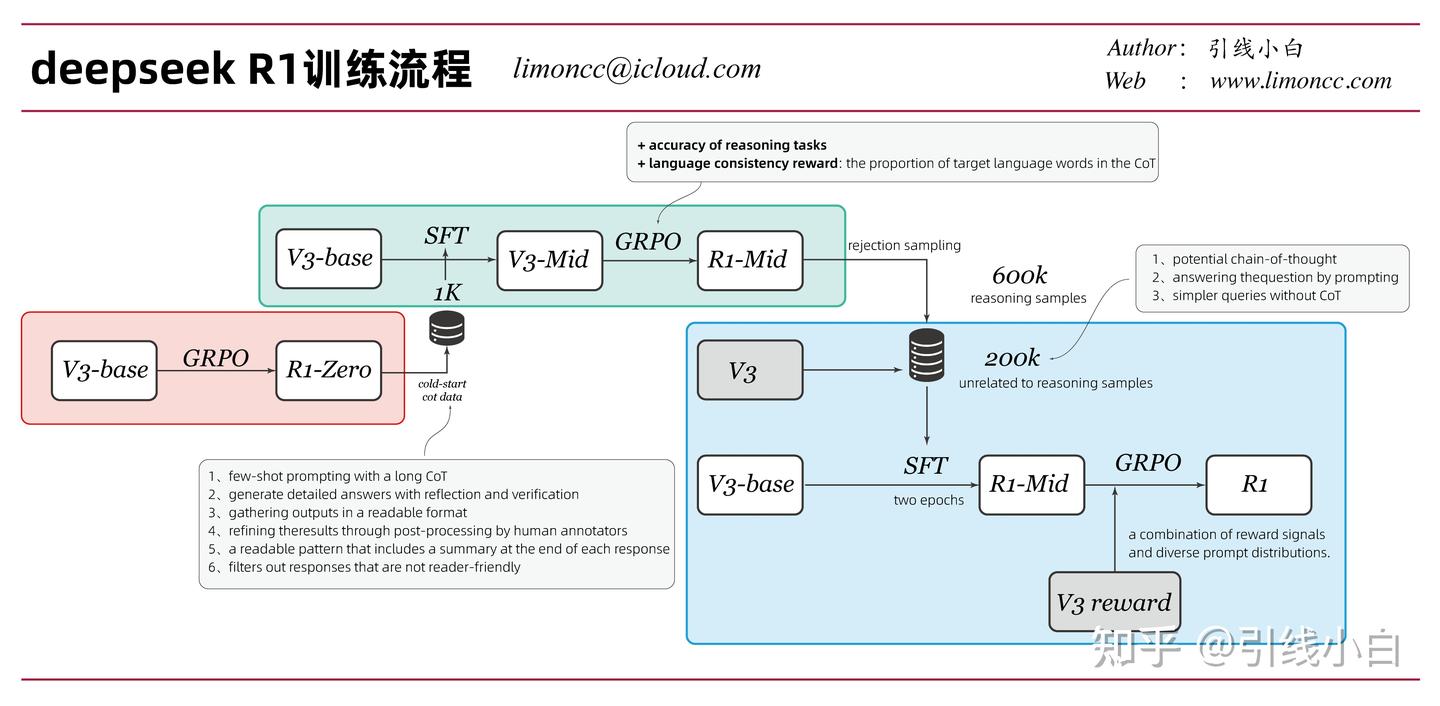 学习deepseek R1：一文读懂大语言模型中的强化学习(SFT、RFT、DPO、PPO、GRPO) - 知乎