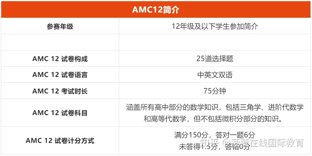 2022年AMC12考试报名时间已公布！附：真题备考难点 - 知乎