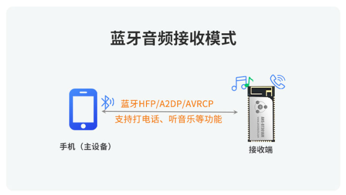 蓝牙SPP/BLE/HFP/A2DP协议，无线音响蓝牙音频接收模块 - 知乎