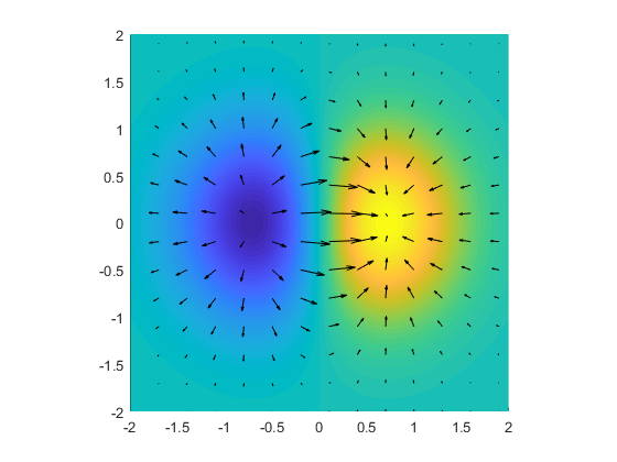 MATLAB画图技巧与实例（二十三）：箭头向量图quiver和quiver3函数 - 知乎
