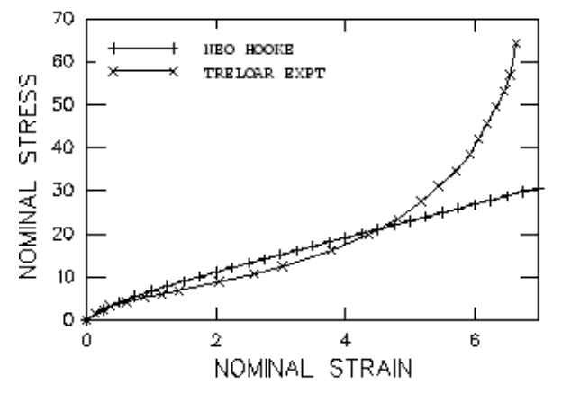 Umat学习笔记3_超弹性Neo–hookean - 知乎