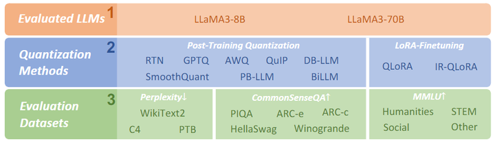 LLM量化对效果的影响 - How Good Are Low-bit Quantized LLAMA3 Models? An Empirical Study - 知乎