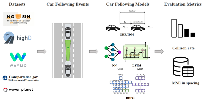 文献笔记 驾驶数据集相关 FollowNet: A Comprehensive Benchmark for Car-Following ...