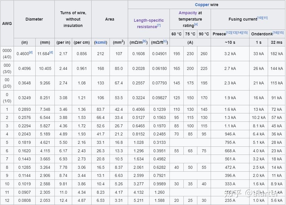 什么是 AWG? AWG规格对应的是导线的什么尺寸? - 知乎