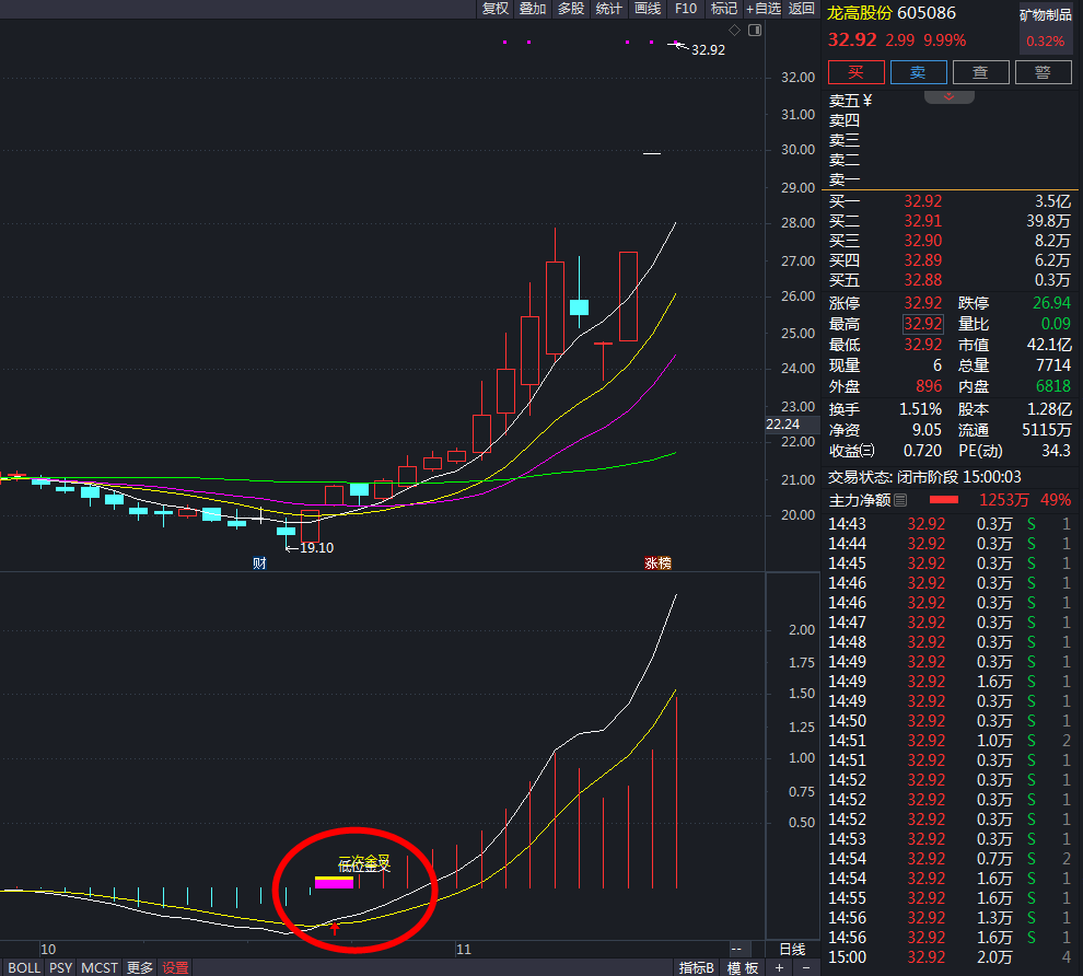 MACD低位金叉二次金叉共振抓短线低位波段涨停牛股选股指标公式 成功率86% - 知乎