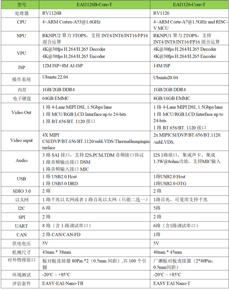 RV1126系列选型指南：从RV1126到RV1126B，一文看懂升级差异与适用场景 - 知乎