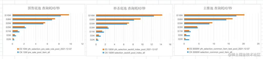 千万级数据查询：CK、ES、RediSearch怎么选？ - 知乎