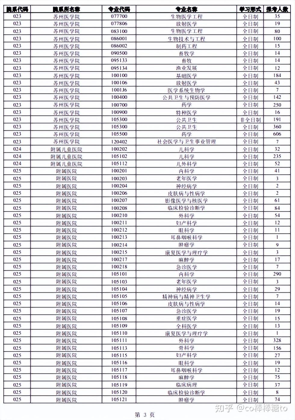 苏州大学23年硕士研究生招生录取情况！ - 知乎