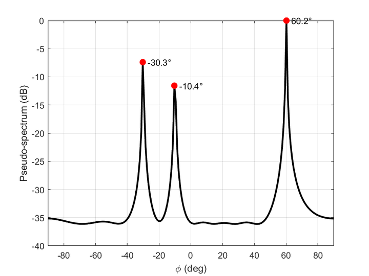 DoA 估计：多重信号分类 MUSIC 算法（附 MATLAB 代码） - 知乎