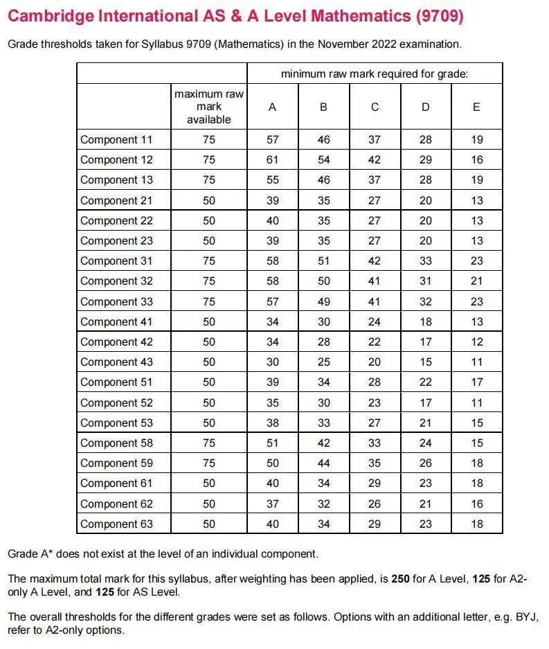A-Level分数线公布！Edexcel/CIAE/AQA谁是你的“菜”？ - 知乎