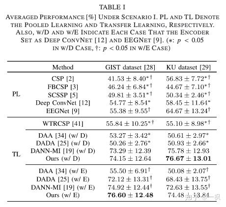 脑机接口迁移学习| Mutual Information-Driven Subject-Invariant and Class ...