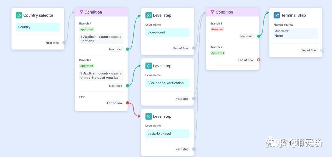 合规监管服务软件Sumsub介绍 - 知乎