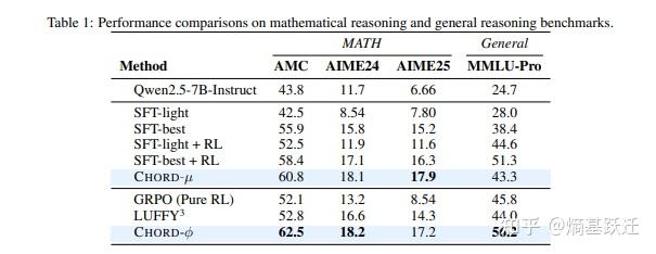 超越“先SFT后RL”：CHORD如何通过双重动态加权统一模仿与探索 - 知乎