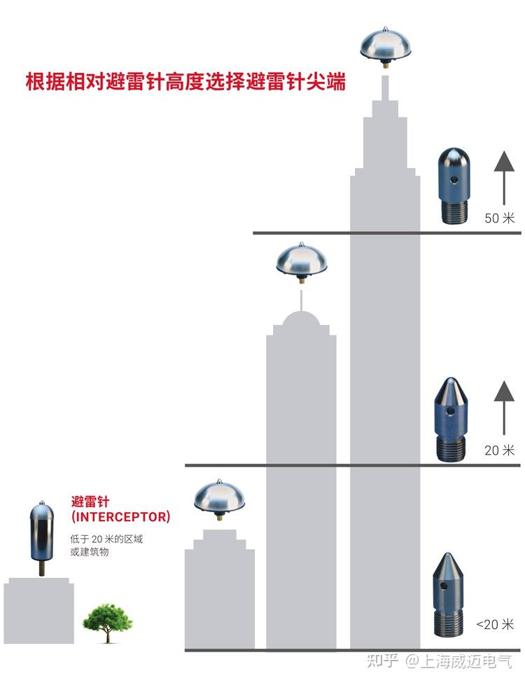 Dynasphere 避雷针 D/System 3000 拦截器 INTMKLVSS - 知乎