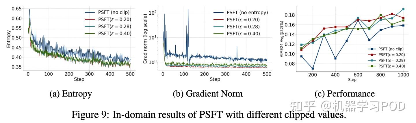 上交 & 腾讯提出 PSFT：借鉴PPO，为SFT引入近端约束，告别泛化能力差与“熵坍塌” - 知乎
