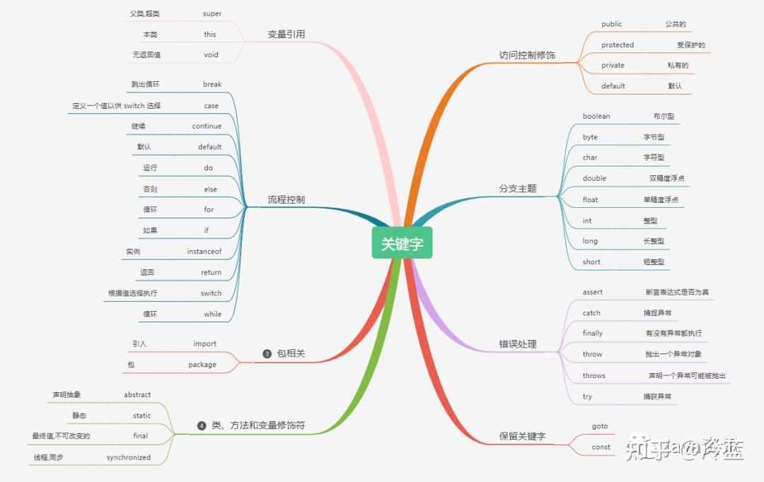 Java基础篇—基础语法 知乎
