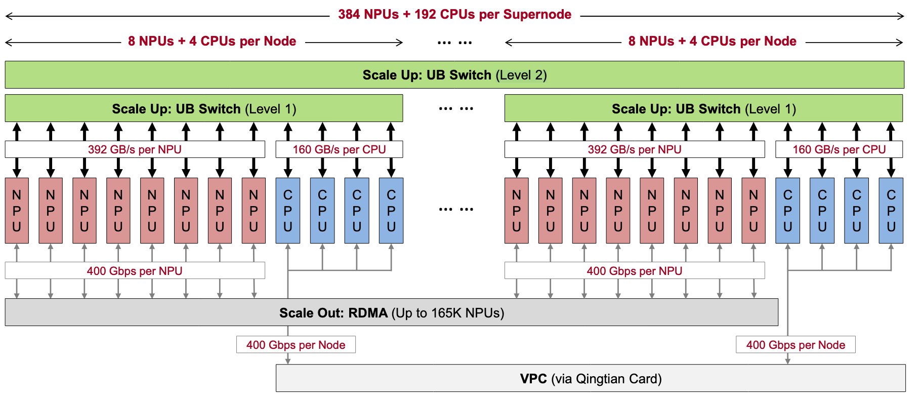 《Serving Large Language Models on Huawei CloudMatrix384》 学习笔记 - 知乎