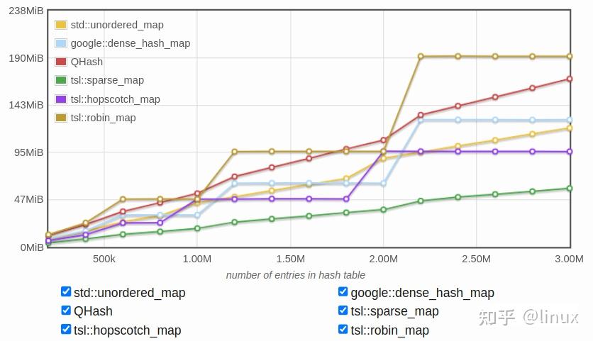 C++ | Hash性能详尽测试 - 知乎