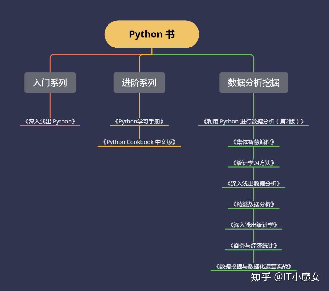 2025Python入门必看书籍！程序员大佬们推荐的 Python 书单汇总（高清下载） - 知乎