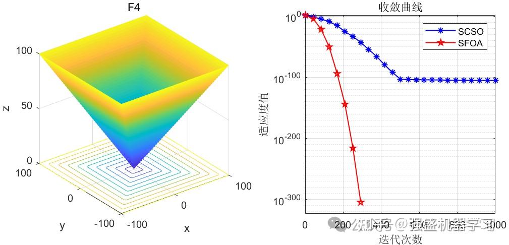 海星优化算法(SFOA)-2024年12月SCI最新算法-公式原理详解与性能测评 Matlab代码免费获取 - 知乎