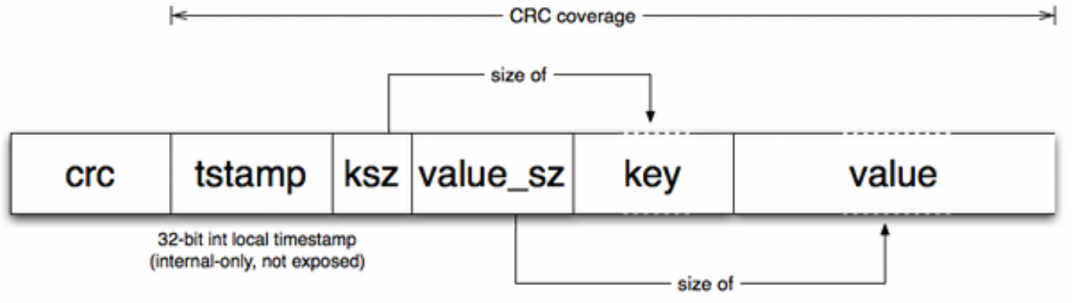 bitcask 论文详解 - 知乎