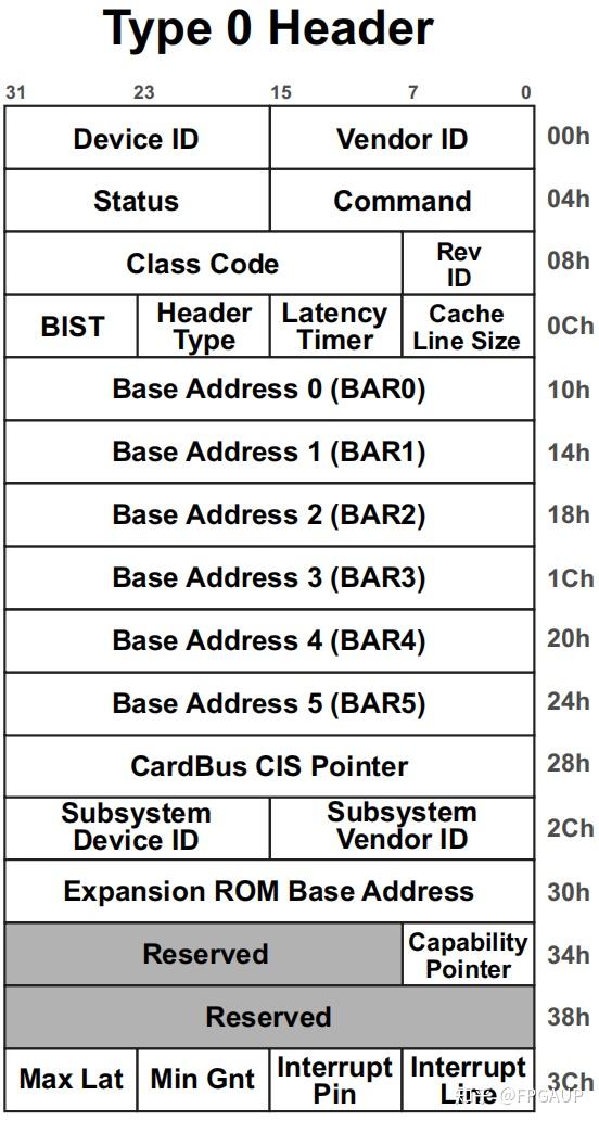 3.5 一起了解下PCIE的TYPE00配置空间 - 知乎