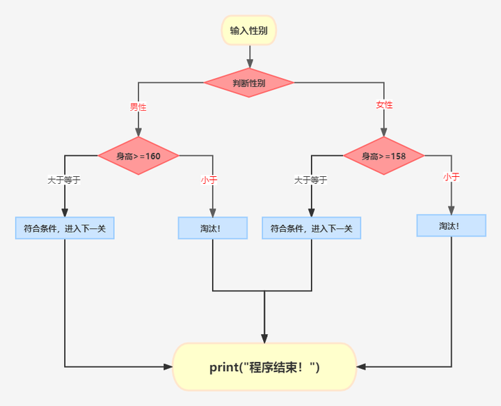 23. python 条件判断嵌套 - 知乎