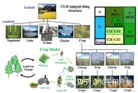 【案例教程】CLM陆面过程模式进阶应用：冻土、林火、城市冠层以及陆气相互作用等有关陆面过程研究 - 知乎