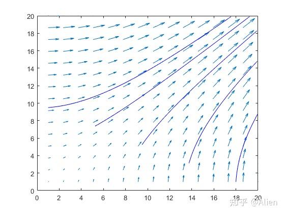 MATLAB画图技巧与实例（二十五）：流线图streamline和streamslice函数 - 知乎