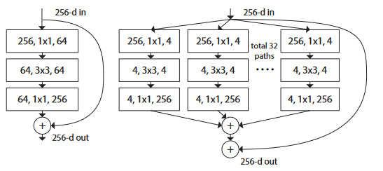 [论文阅读 | Backbone/CNN] ResNeXt: 分组卷积（Group Conv） - 知乎