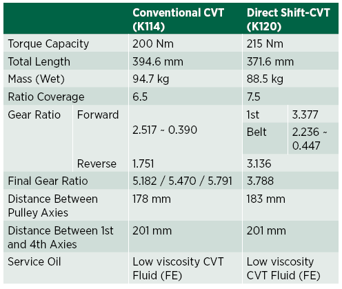 丰田全球首创齿轮直驱式CVT（Direct Shift-CVT）介绍——基础篇 - 知乎