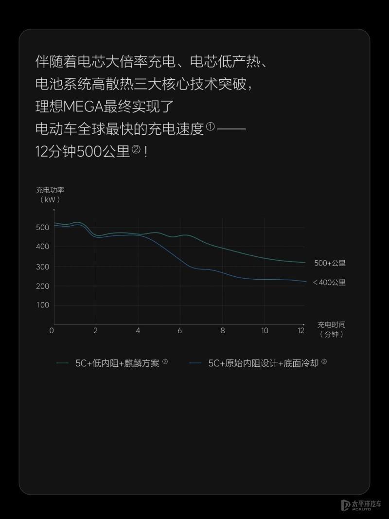 12分钟补500km，理想MEGA搭载麒麟5C电池 - 知乎