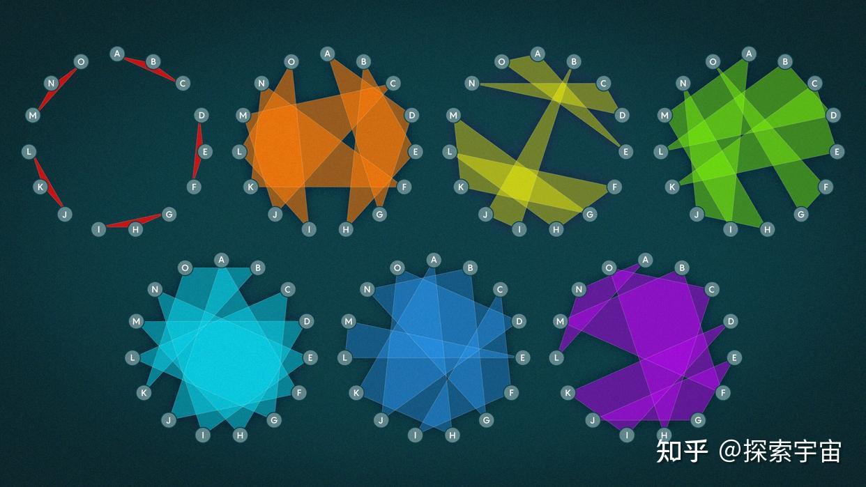 一个简单问题中隐藏了超级复杂的数学结构，远远超出人类的想象力 - 知乎