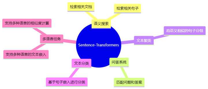 【NLP】embedding工具：sentence-transformers - 知乎