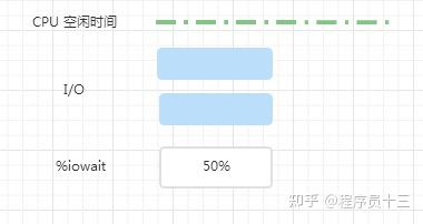 如何理解 iowait - 知乎