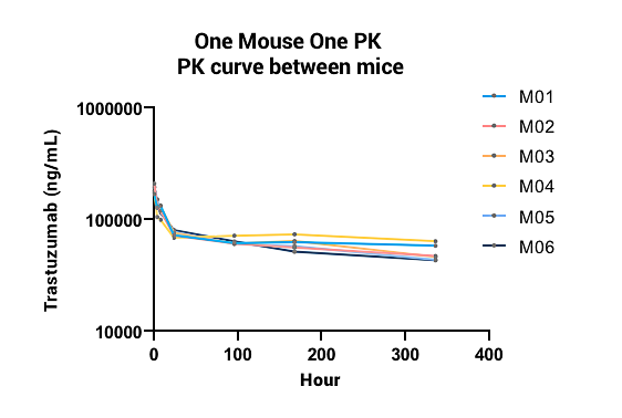 One mouse One PK系统助力生物药DMPK研究 - 知乎