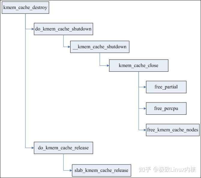 深入剖析Linux slub分配器 - 知乎