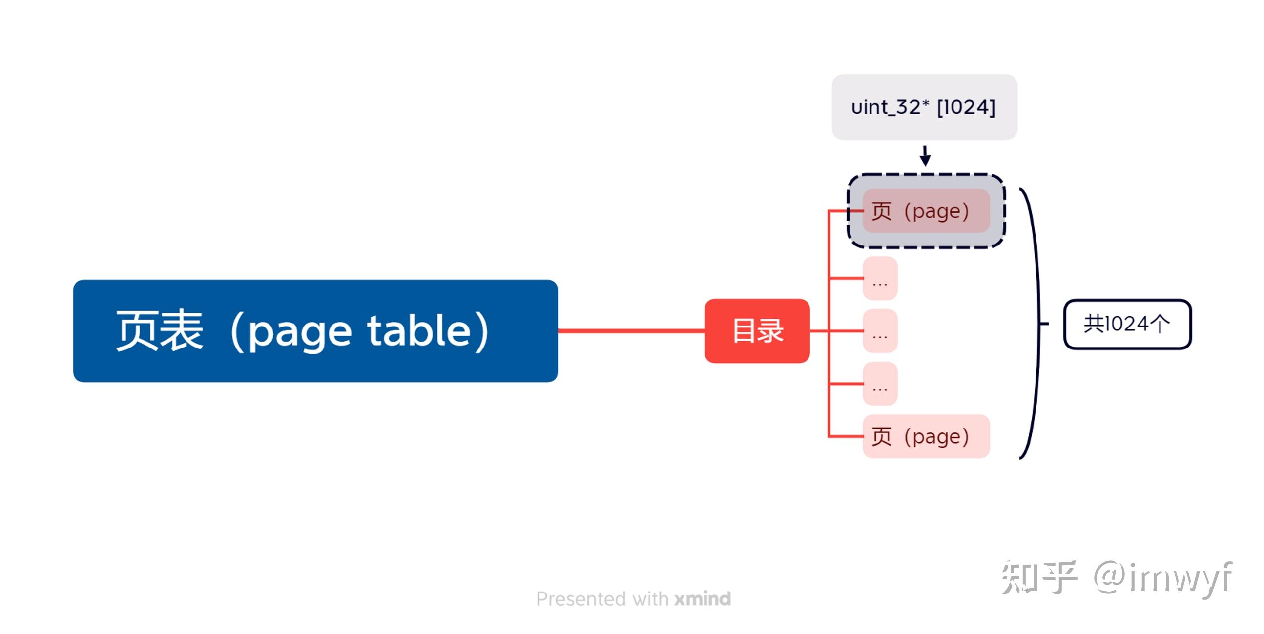 mit 6.828 Lab2：内存管理 - 知乎