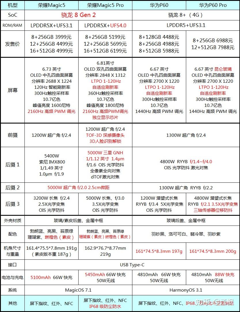作为花粉而言，华为P60 Pro和荣耀Magic5 Pro应该怎么选？