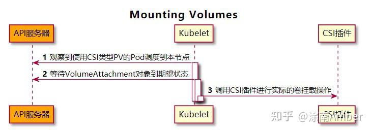 一文读懂容器存储接口 CSI - 知乎