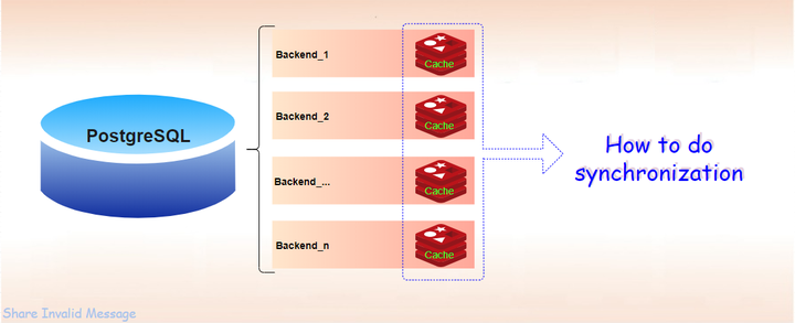 PostgreSQL中CACHE的SI机制 - 知乎
