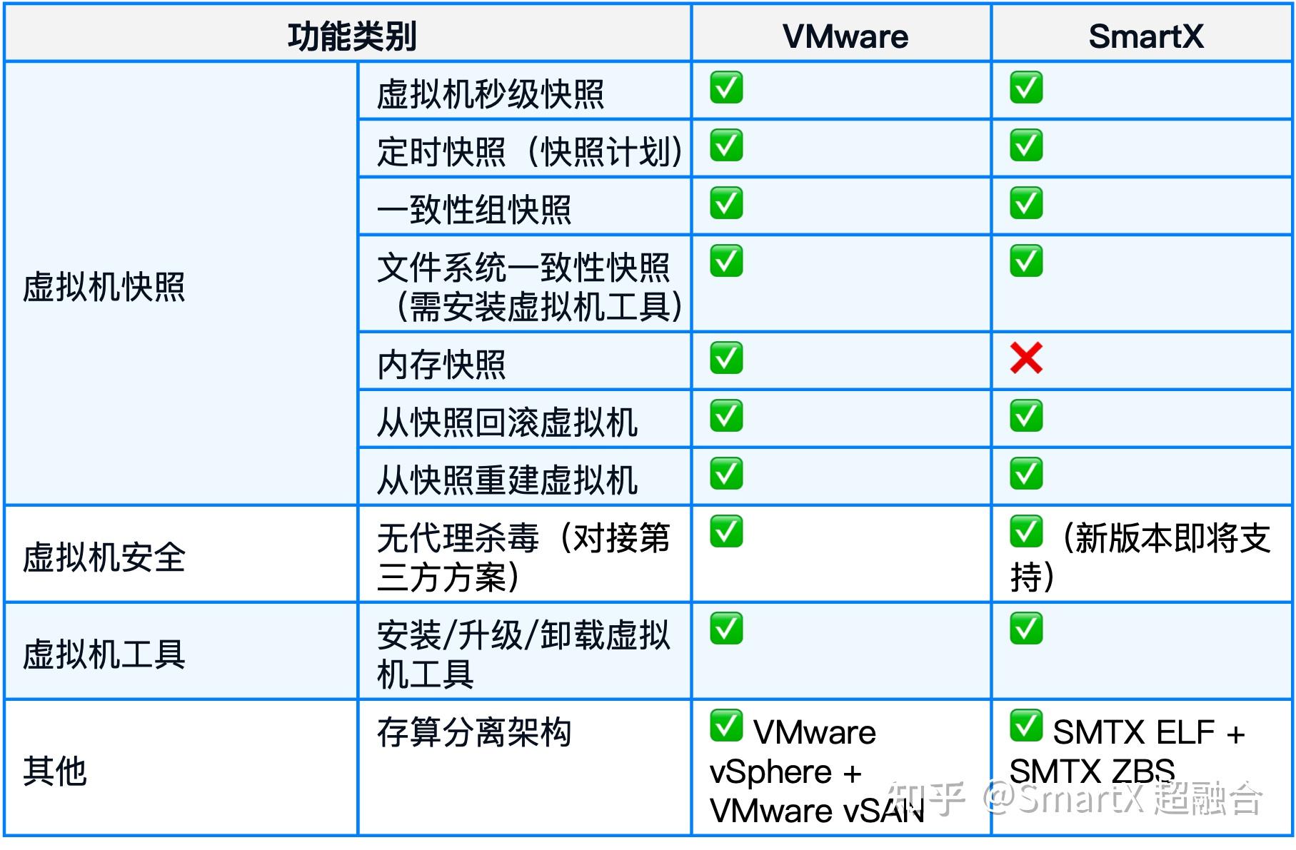 以 SmartX ELF 替代 VMware vSphere：生产级虚拟化特性，深度适配国产生态 - 知乎