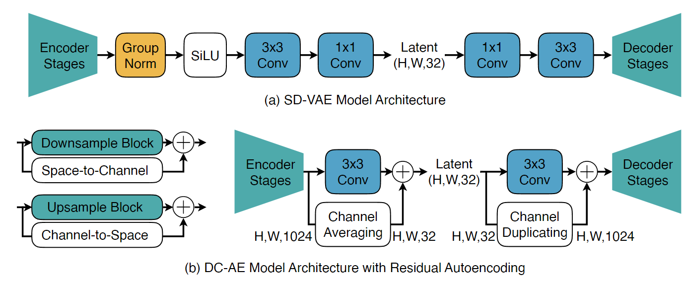扩散模型解读 (二十三)：DC-AE：为高效扩散模型设计的超高倍下采样 Autoencoder - 知乎