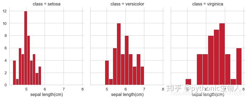 Python可视化26|seaborn绘制分面图（seaborn.FacetGrid） - 知乎