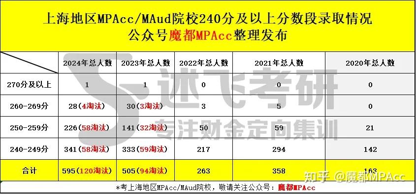 近四年首次缩招！2024上海地区MPAcc&MAud院校招生录取数据分析 - 知乎
