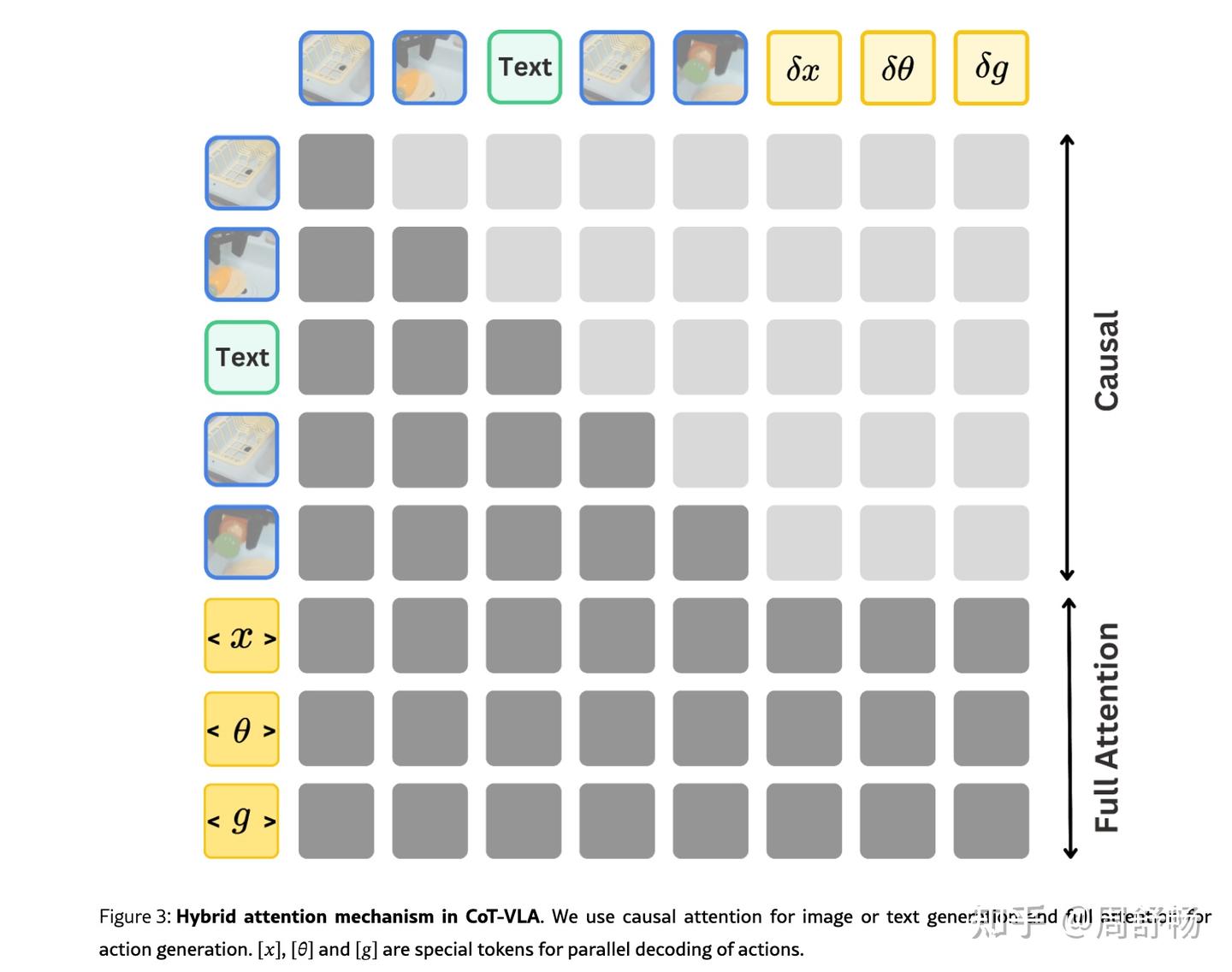 多模推理：基于图像子目标的思维链：CoT-VLA: Visual Chain-of-Thought Reasoning for Vision-Language-Action Models - 知乎