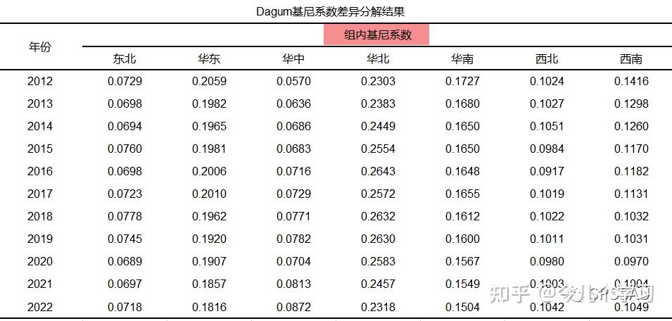 基尼系数如何计算？ - 知乎