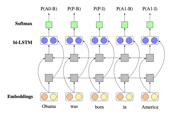 Supervised Open Information Extraction - 知乎