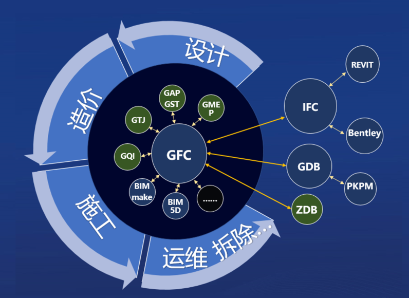 一文解读广联达GFC数据标准 - 知乎