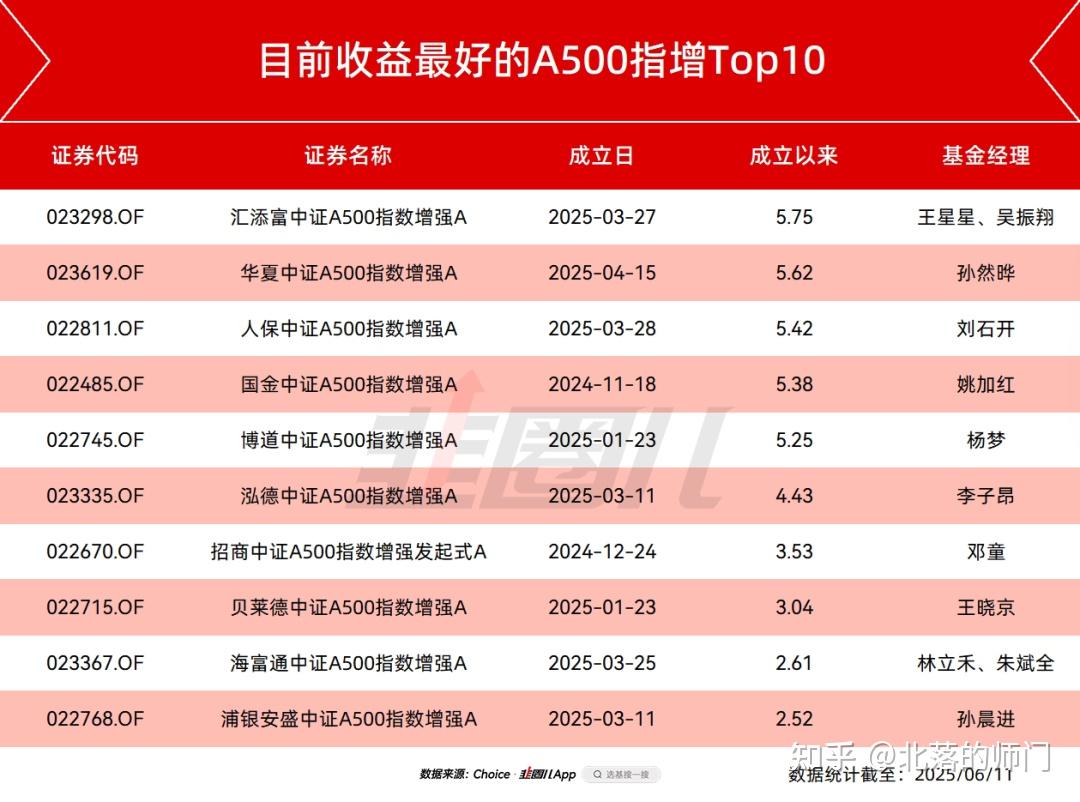 A500不至于此 - 知乎